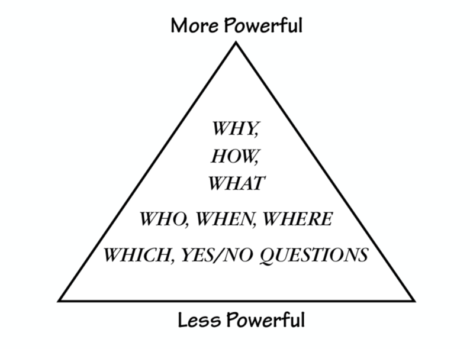 The Art of Powerful Questions - 1mproves - Business Growth