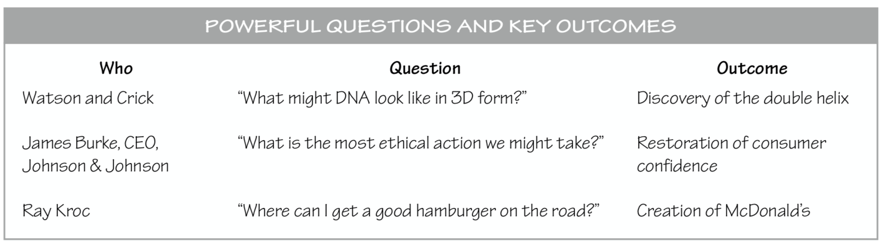 The Art of Powerful Questions - 1mproves - Business Growth